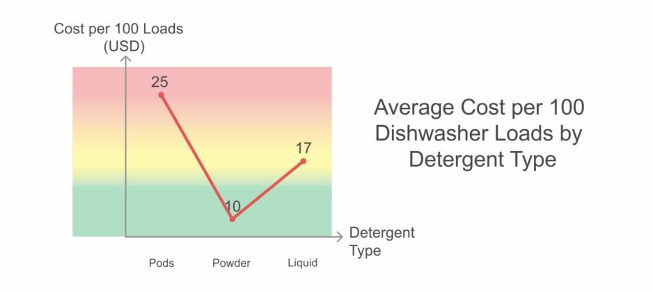 Dishwasher Detergent Comparison: Pods vs Powder vs Liquid - Online ...